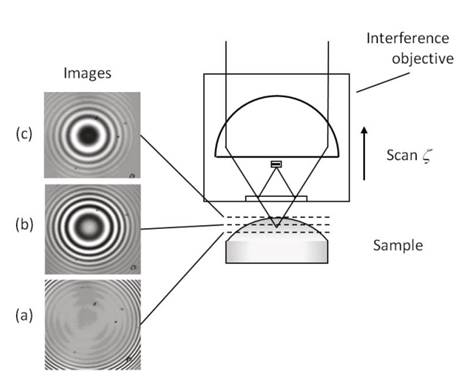 Figure 2.2 Diagram of Scanning white light interferometer (left) and ...