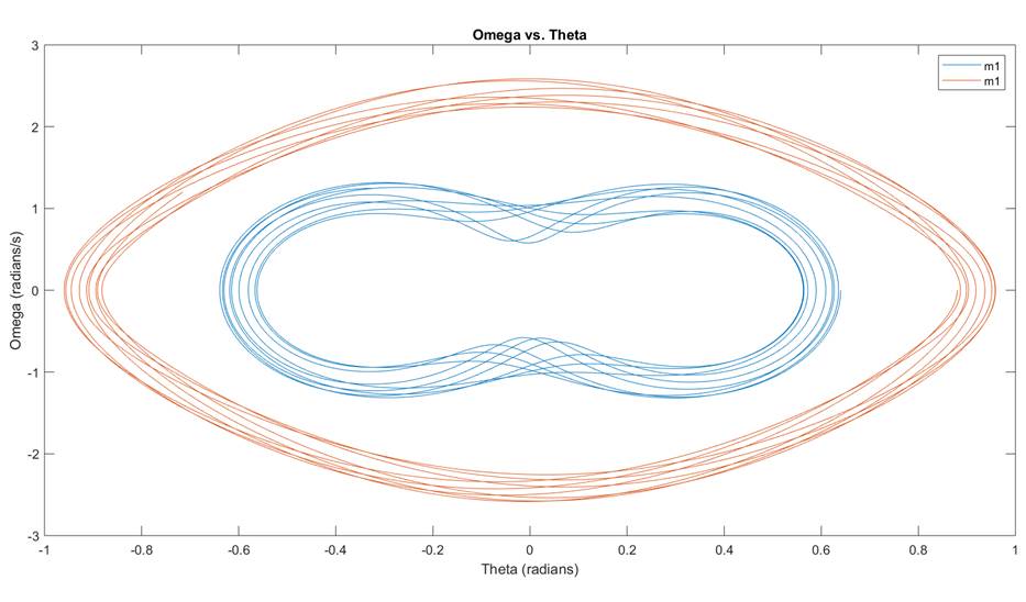 Figure 3 :Double Pendulum Simulation with dt = 1e-5