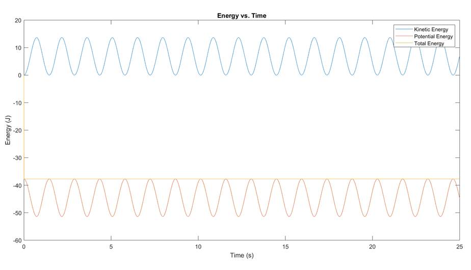 Figure 3 :Double Pendulum Simulation with dt = 1e-5